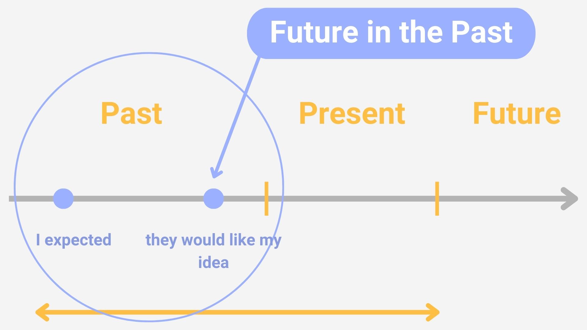 Future in the Past в английском языке